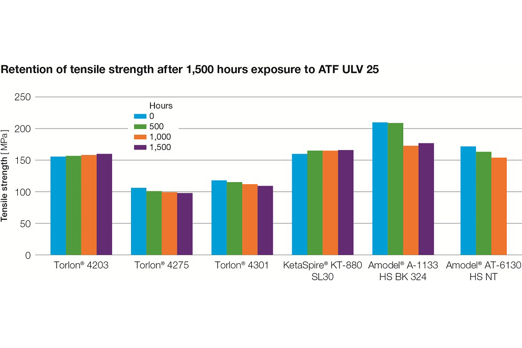 Solvay’s high-performance Ryton® PPS proves compatible with Ford’s ULV ...